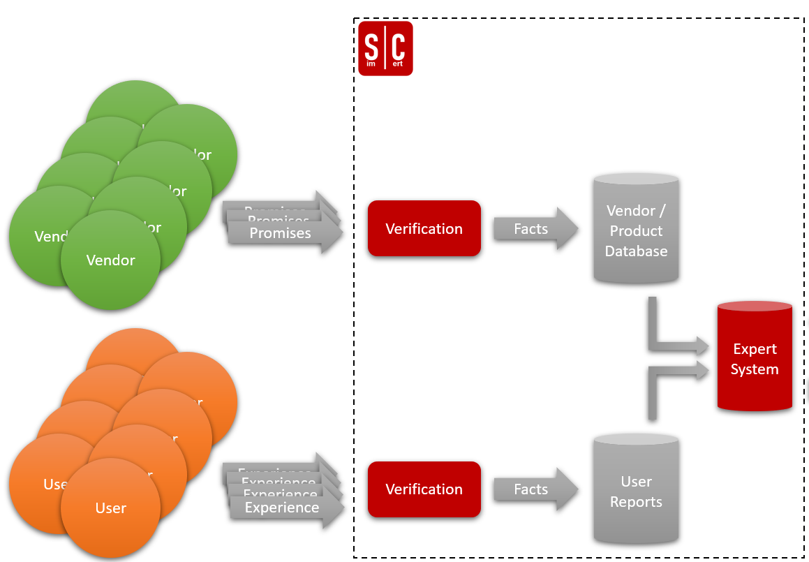 Motivation - SimCert - The Reasons Behind our Service