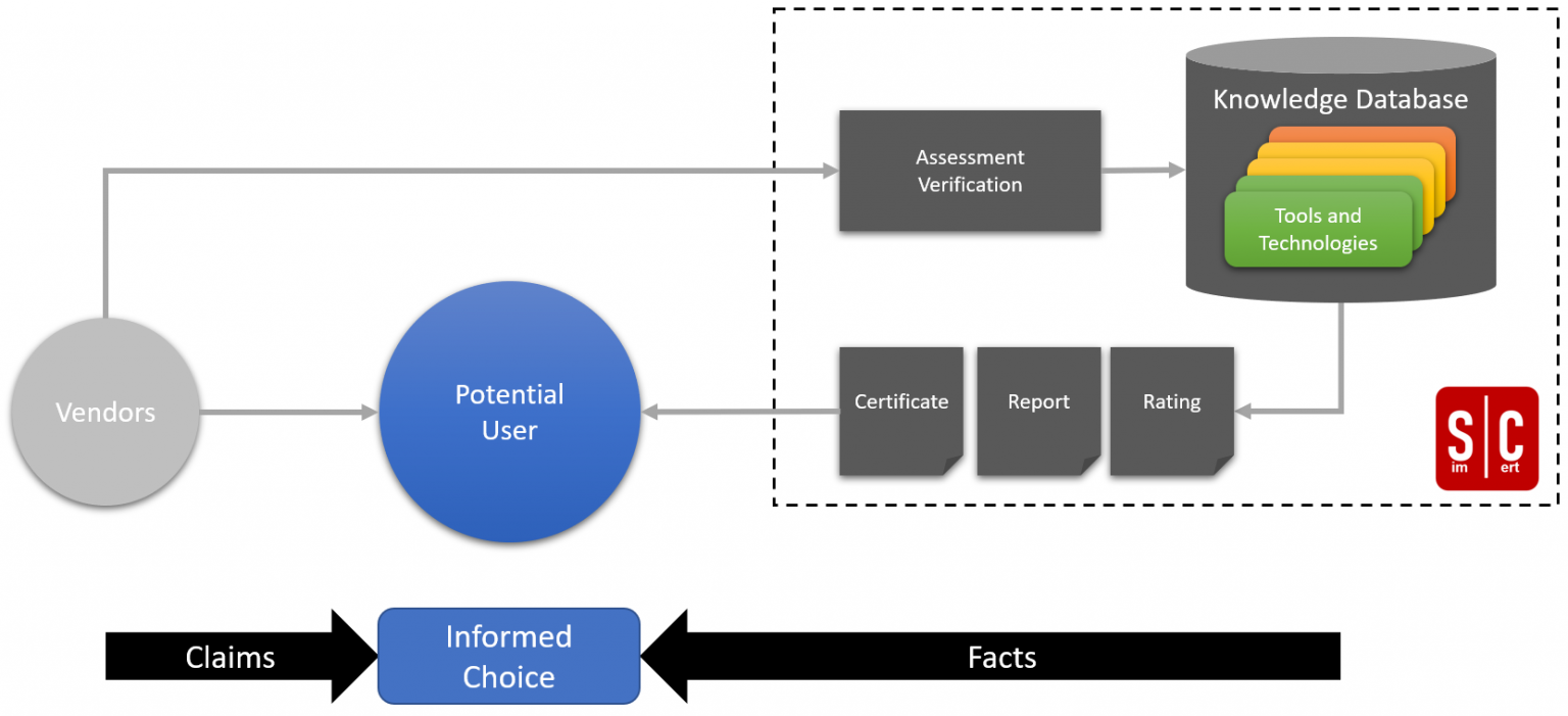 Rating Simulation Solutions - SimCert - Certainty in Simulation.