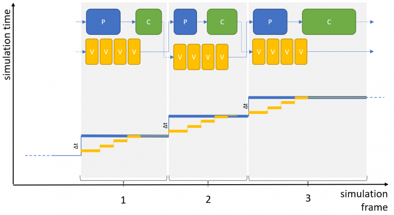 Simulation Synchronization - SimCert